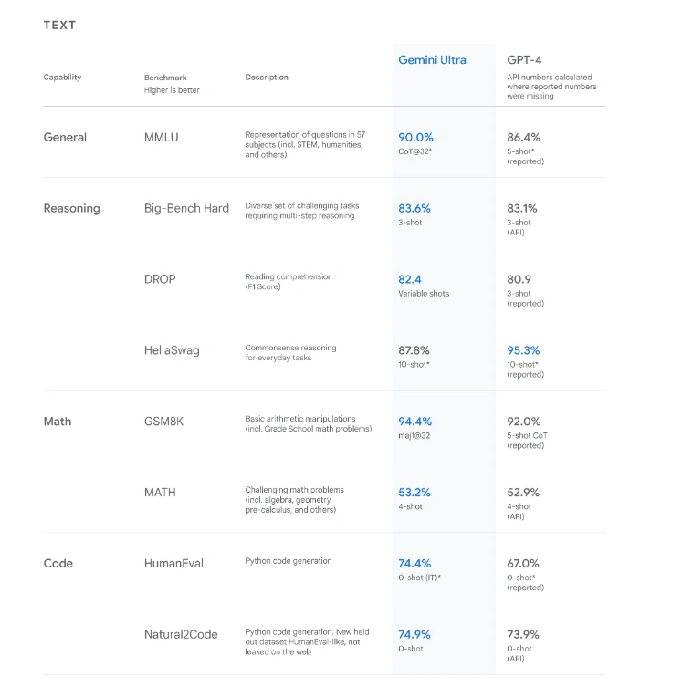 Google Gemini: What All The Hype Is About?